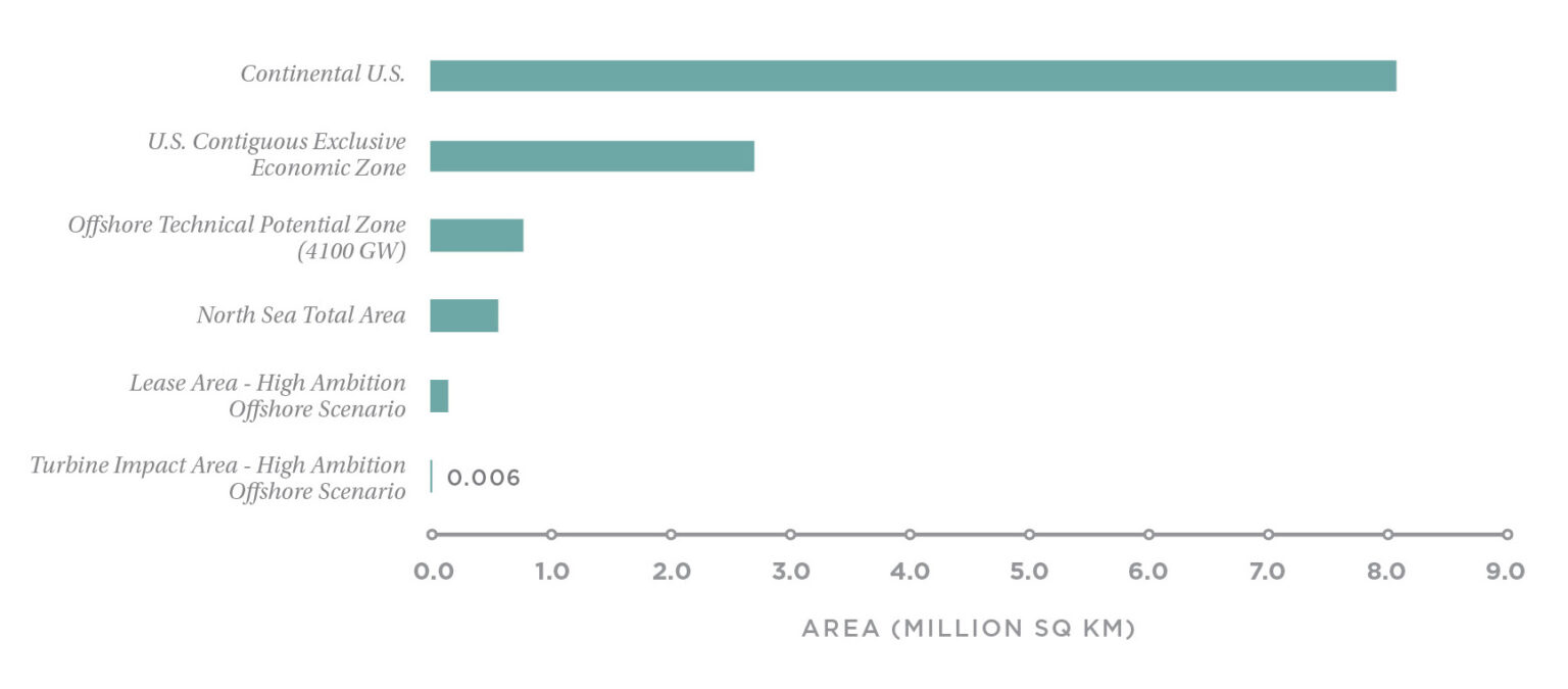 National Offshore Wind Deployment - 2035 and Beyond
