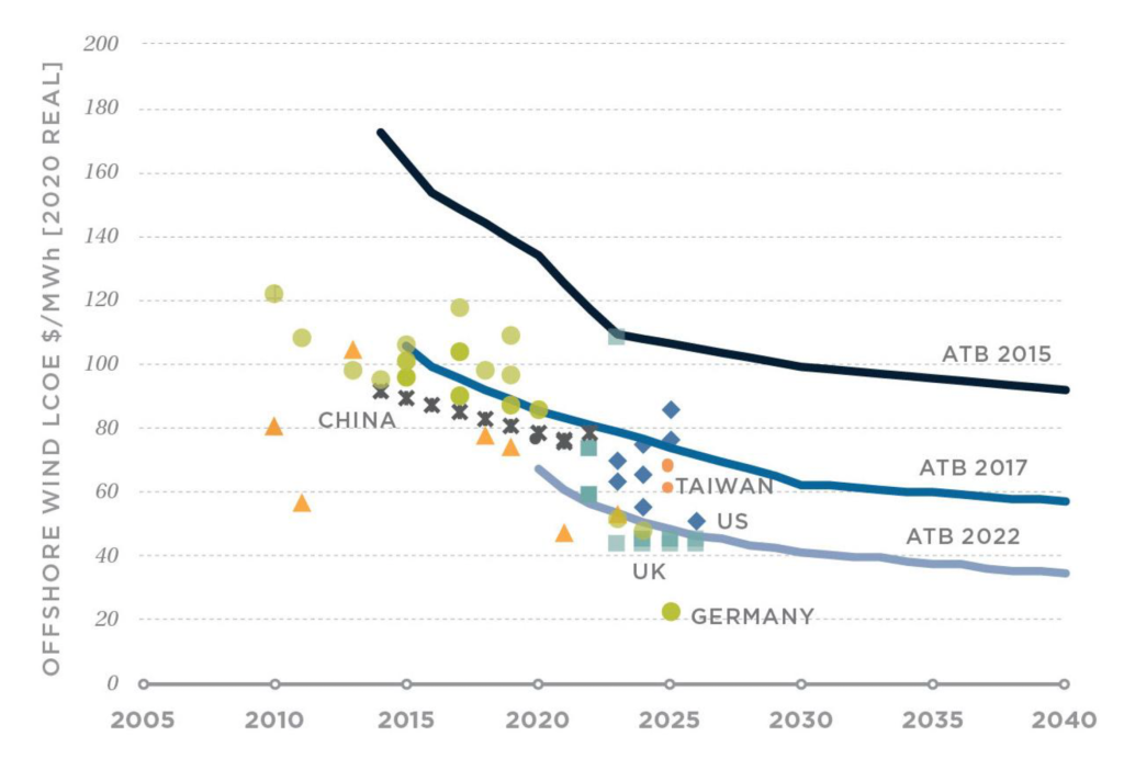 Falling Offshore Wind Costs - 2035 and Beyond